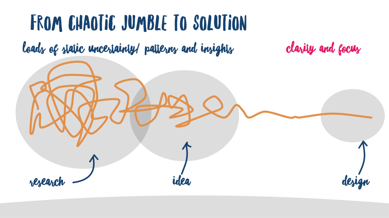 Human Centered Design Thinking Training Peet Sneekes